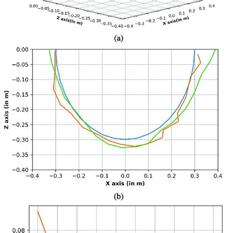 Trajectory Following Task 2 With Unknown Loading A 3d View B In Zx