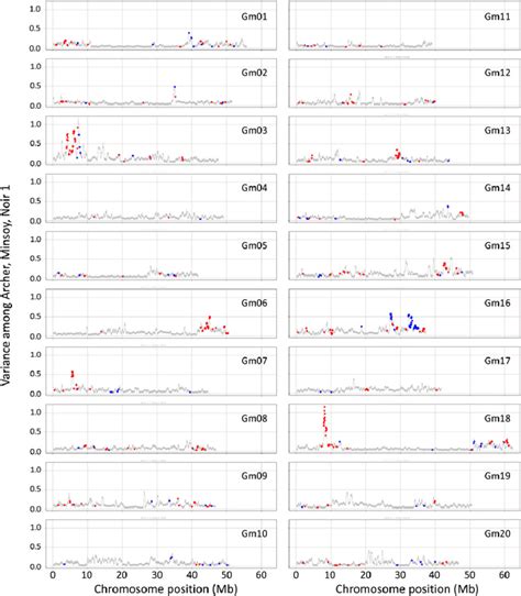 Colocalization Of Genome Sv Within Defense Gene Clusters Archer Download Scientific Diagram
