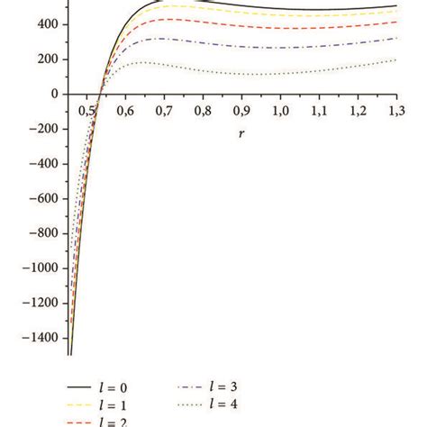 the potential v in function of the tortoise coordinates for the fixed