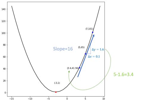 What Is Gradient Descent In Machine Learning Definition And Python Example