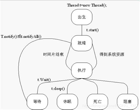 Java线程 学习笔记整理用户在创建线程时所处的状态是 在用户使用该线程实例调用start方法之前 Csdn博客