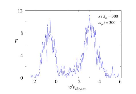 A Distribution Function Of Electron Velocity Along The Ion Beam Download Scientific Diagram