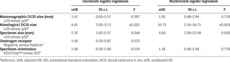 Univariate And Multivariate Logistic Regression Model For Predicting