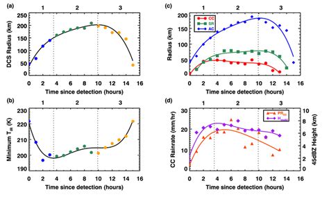 Example Of The Evolution From A Tracked Deep Convective System Dcs