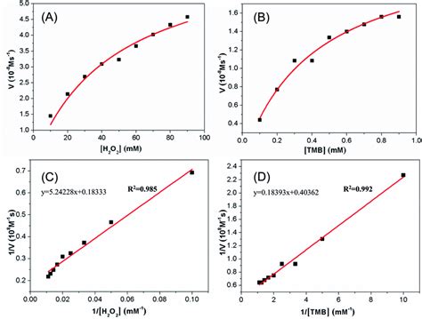 The Colorimetric Detection Of Glucose Dose Response Curve A And Download Scientific Diagram