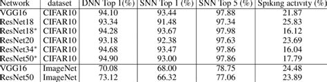 Comparison Of The Test Accuracy Of Our One Time Step Snn Models With