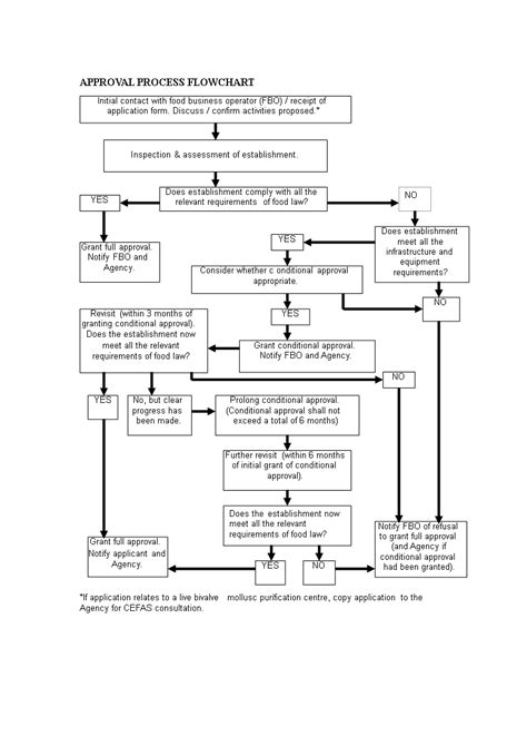 Approval Process Flow Chart Templates At