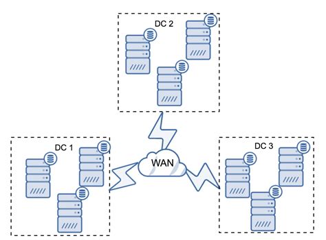 Multiple Data Center Setups Using Galera Cluster For Mysql Or Mariadb