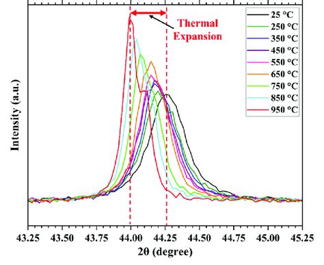 Xrd Peak Shift As A Function Of Temperature Download Scientific Diagram