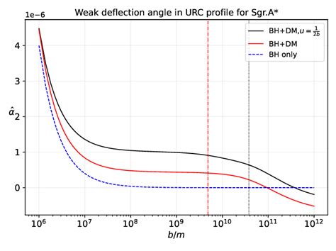 Curve Of The Weak Deflection Angle In The Urc Profile For Different