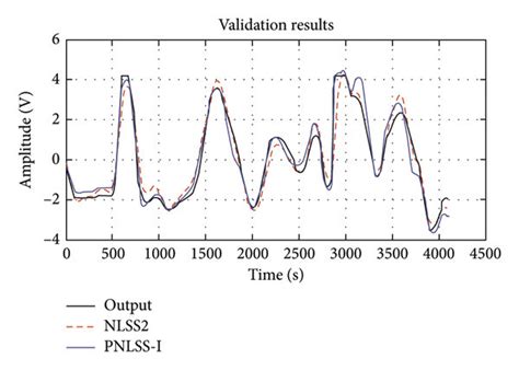 A Comparison Of The Measured And Estimated Output Using Rls Approach