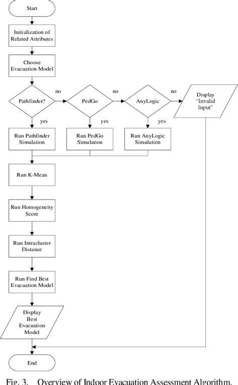 Figure 1 From Validation Of Evacuation Assessment Algorithm In Finding The Best Indoor