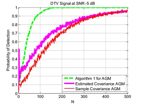 Probability Of Detection At Snr 5 Db For Agm Download Scientific Diagram