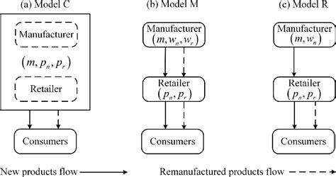 Figure 1 From Modular Design Of New Products And Remanufacturing Of