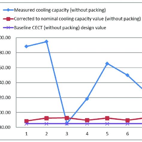 Comparison Of Cooling Loads Under Different Operating Conditions