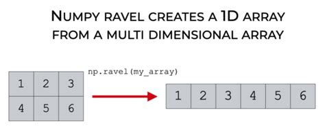 Numpy Ravel Explained Sharp Sight