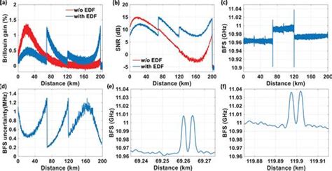 Ultra Long Brillouin Optical Time Domain Analyzer Based On Distortion Compensating Pulse And