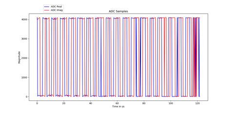 IWR BOOST ADC Data Sensors Forum Sensors TI E E Support Forums