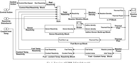 Figure 1 From Power Level Control Of Nuclear Research Reactors Using A Particle Swarm Optimized
