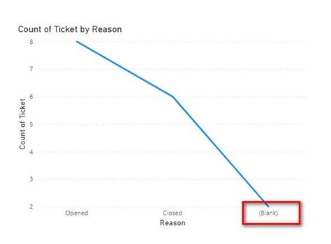 Solved How To Hide Count Empty Cells Or Null From Visua