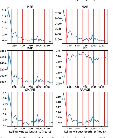 Figure 1 From Novel Data Driven Models Applied To Short Term Electric Load Forecasting
