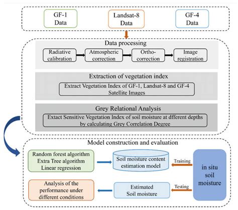 Flowchart Of The Soil Moisture Retrieval Based On Gf 1 Landsat 8 And