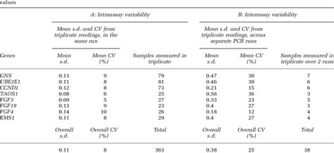 Coefficient Of Variance Cv And Standard Deviation S D For