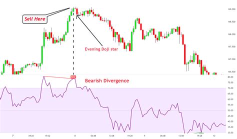 How To Trade With Rsi Divergence Indicator 86 Winning Ratio