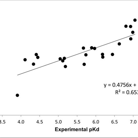 Relationship Between Experimental And Theoretical Affinity Of Ligands Download Scientific