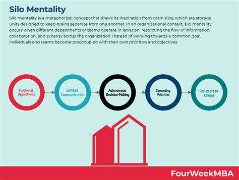 Functional Silos FourWeekMBA
