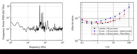 6 A Frequency Noise Power Spectrum Density Of The Beat Note Signal Download Scientific