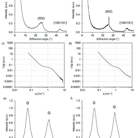 X Ray Diffraction Ab Small Angle X Ray Scattering Cd And Raman