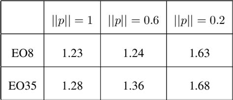 Table 1 From Sensitivity And Forced Response Analysis Of Anisotropy Mistuned Bladed Disks With