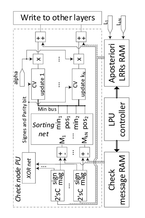 Layer Processing Unit Architecture Download Scientific Diagram