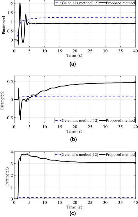 system 1 parameter convergence download scientific diagram