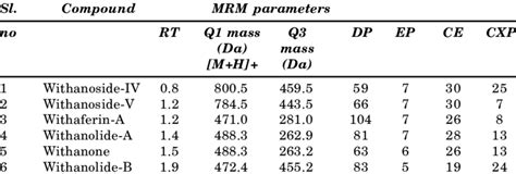List Of Compound Dependent Mrm Parameters Download Scientific Diagram