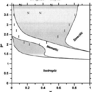 Phase Diagram Of The Binary Mixture With L 1 14 3 D Download Scientific Diagram