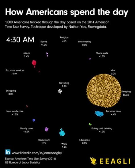 Robert Spencer On Linkedin Quite A Neat Way To Visualise Temporal Data