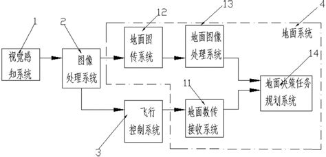 Air Ground Coordination Unmanned Aerial Vehicle Sensing And Avoiding System And Method Eureka