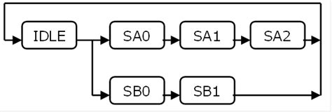 ステートのエンコーディング
