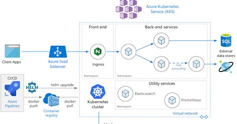 arquitetura de microsserviços no serviço de kubernetes do azure