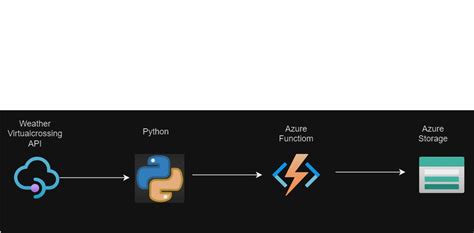 How I Used Python To Retrieve Weather Data For Usa Jimoh Saheed