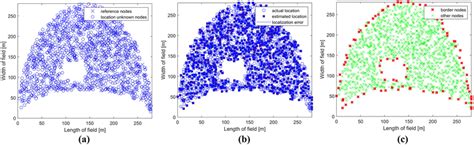 C Shaped Field A Random Deployment B Localization Results And C