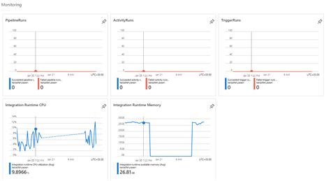 how to monitor azure data factory
