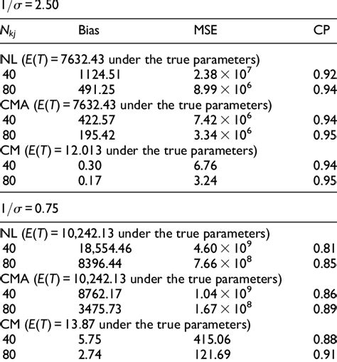 The Bias Mse And Cp Of The Estimated Mean Lifetime Download Scientific Diagram