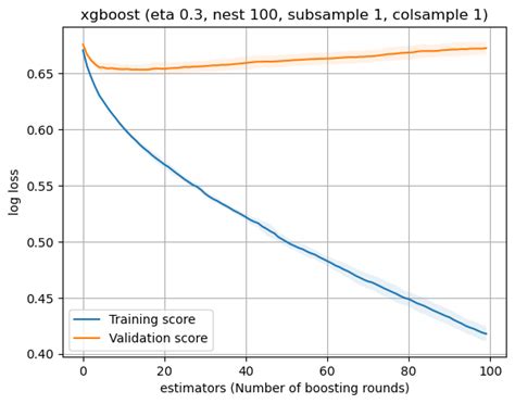 Classification Do These Learning Curves Indicate Overfitting Cross