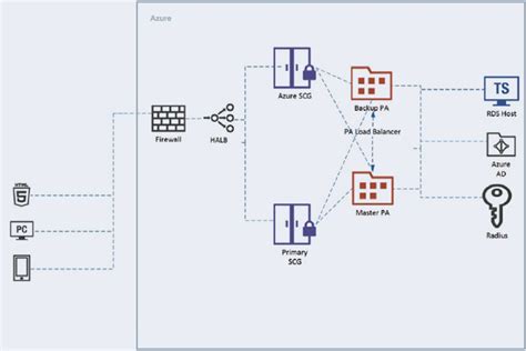 Cloud Deployment Models Parallels RAS Deployment Options
