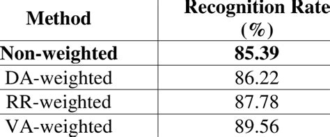 The Recognition Rates Of Lbp With Different Weight Setting Methods