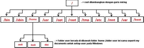 Struktur Direktori Pada Linux Hendrawan Helingo Universitas Negeri