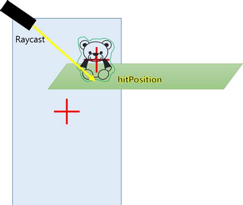 C Place Objects Based On Coordinates Not On The Central Coordinates